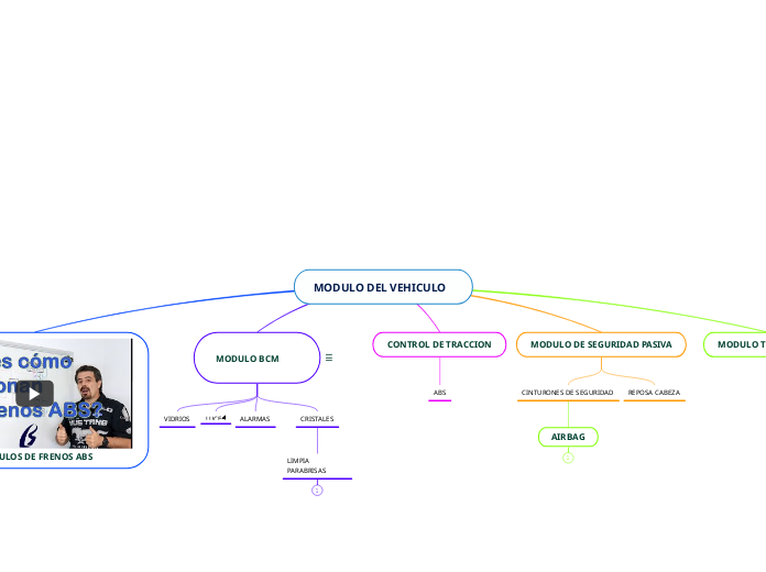 MODULO DEL VEHICULO - Mind Map